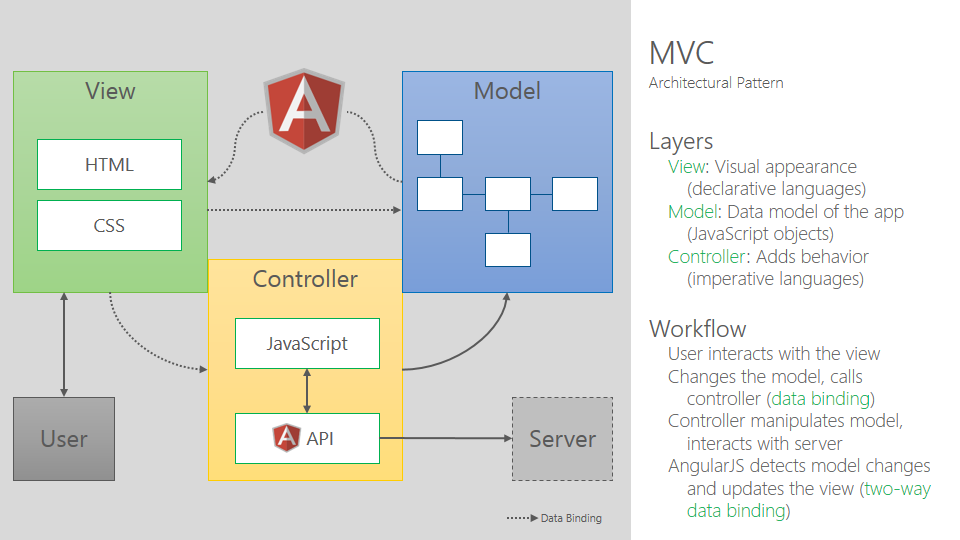 AngularJS with TypeScript and Windows Azure Mobile Services AngularJS with TypeScript and Windows Azure Mobile Services